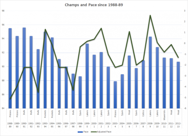 Why NBA Game Pace Is Historicically High