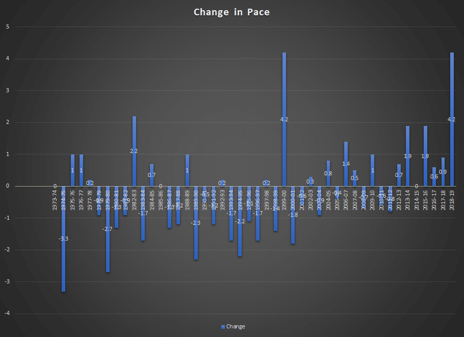 Why NBA Game Pace Is Historicically High