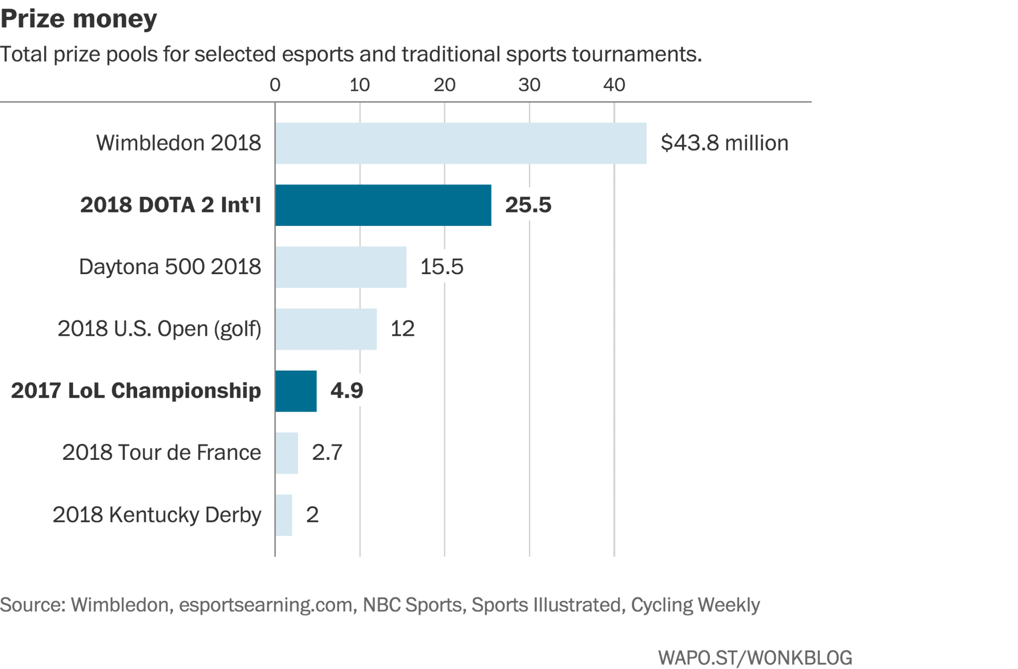 eSports Beginners Guide: Introduction to eSports
